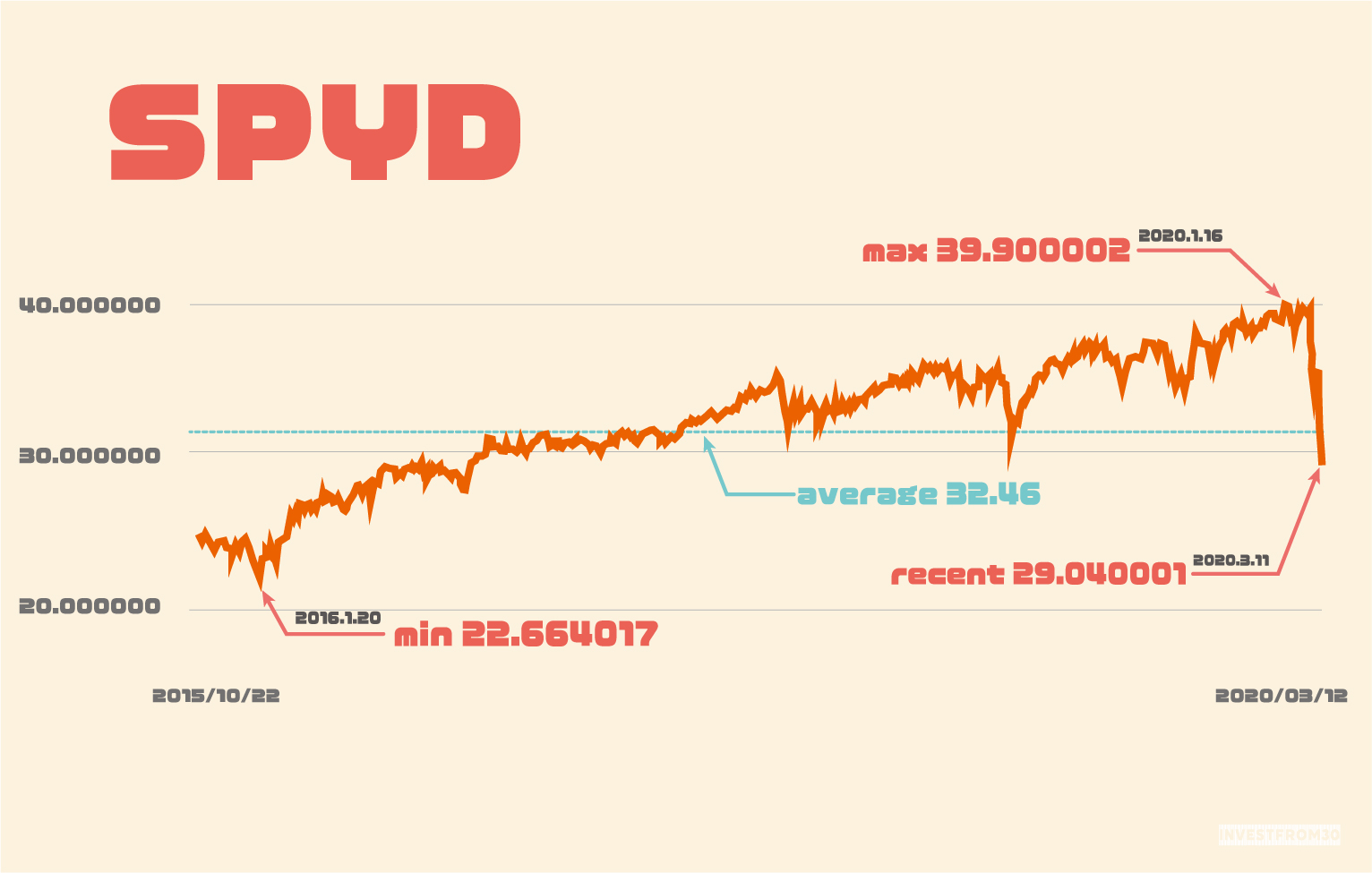 SPYDのチャート・配当・利回り推移に関する投資情報【米国株・株式投資】