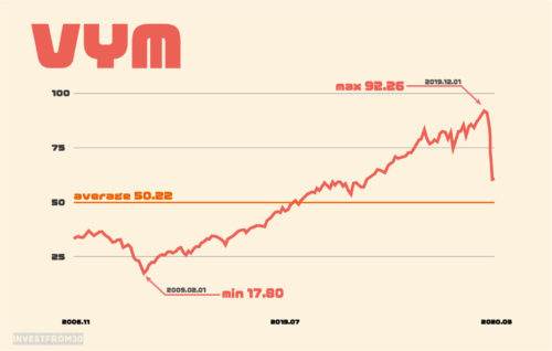 VYM バンガード 米国高配当株式ETF 投資情報