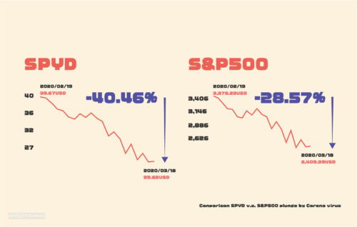 SPYD（SPDR ポートフォリオS&P 500 高配当株式ETF）に投資する理由【買い方も解説します】