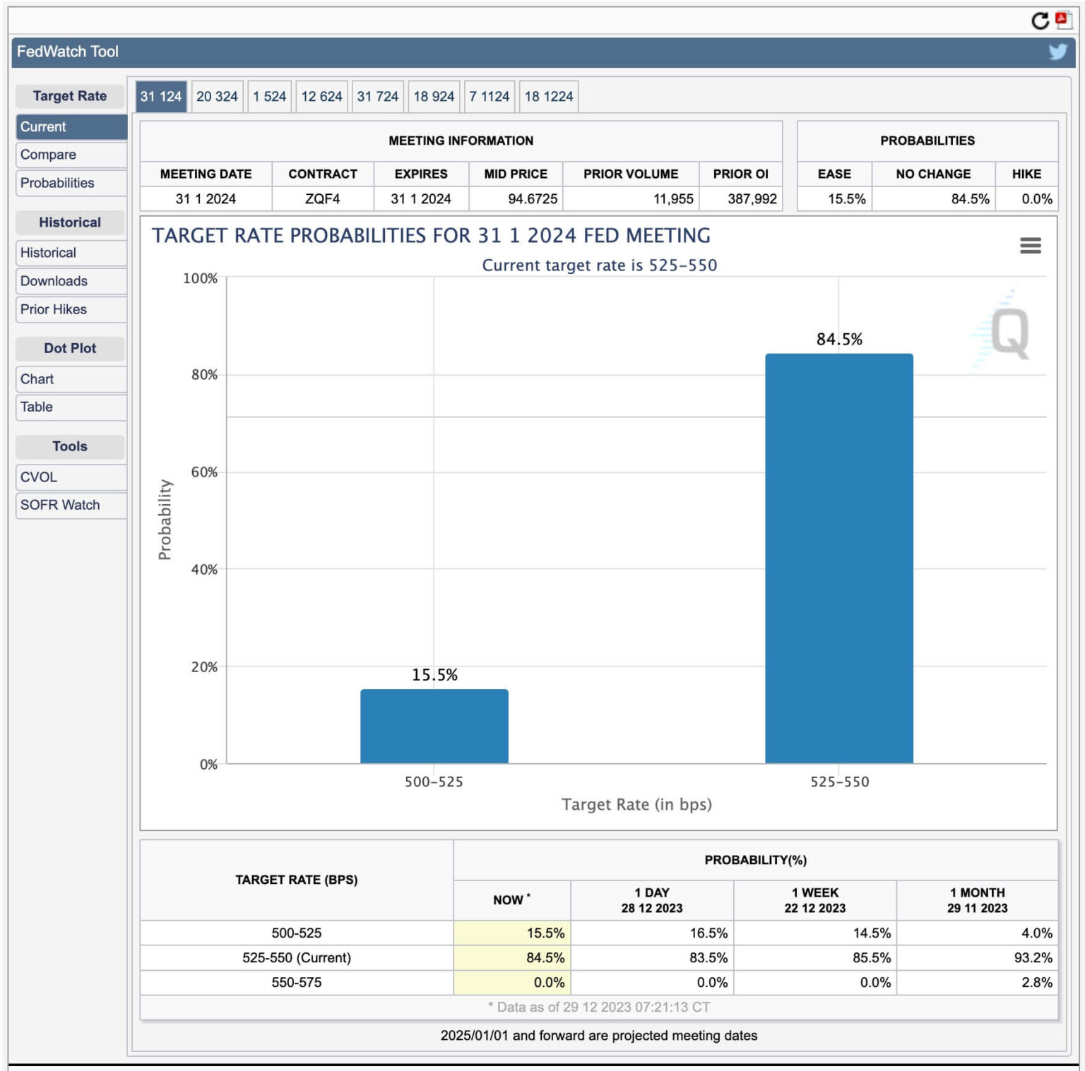 FedWatchツールとドットプロットの見方は？（CEM Group）