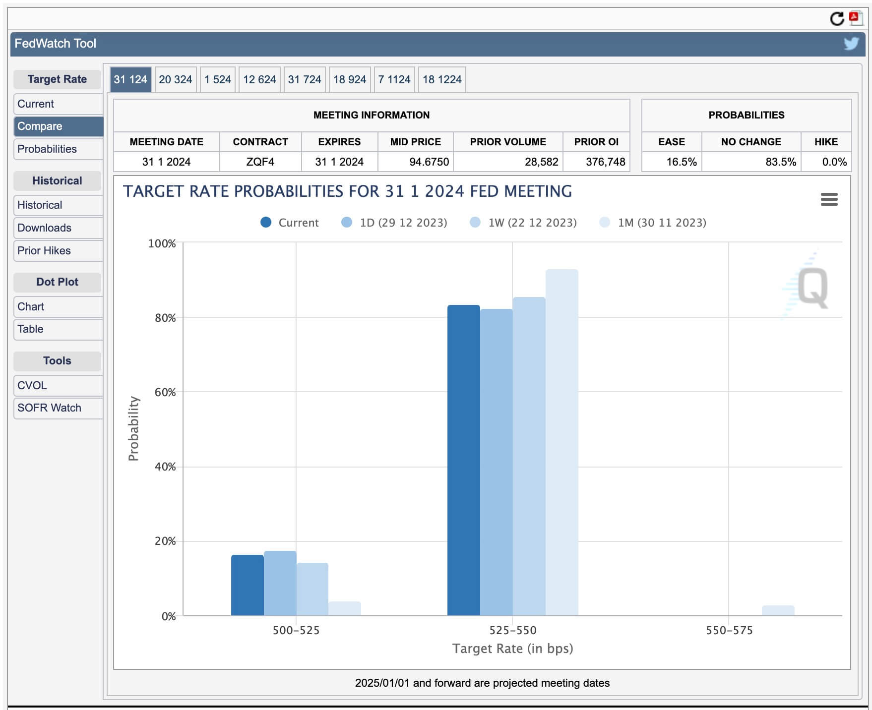 FedWatchツールとドットプロットの見方は？（CEM Group）
